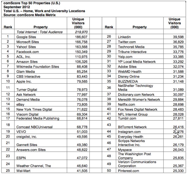 Pinterest Gets 50th Spot in Top 50 Most Visited Sites List Pinterest Gets 50th Spot in Top 50 Most Visited Sites List