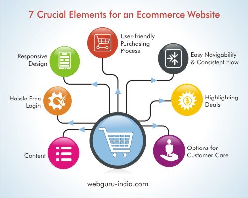 Seven important elements of an ecommerce website Seven important elements of an ecommerce website