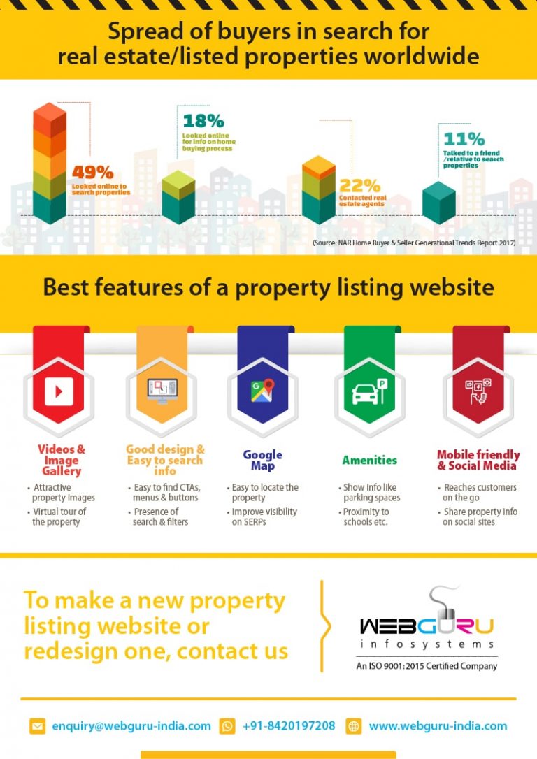Features Of A Property Listing Website – An Infographic