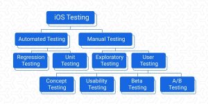 iOS App Development - Complete Guide